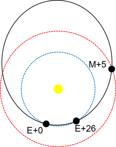 Advanced Astrodynamics Concepts | Systema Solaris. Explorare.