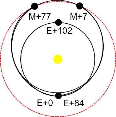 Advanced Astrodynamics Concepts | Systema Solaris. Explorare.