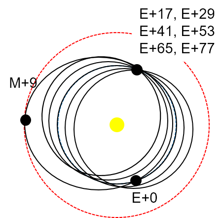 Advanced Astrodynamics Concepts | Systema Solaris. Explorare.