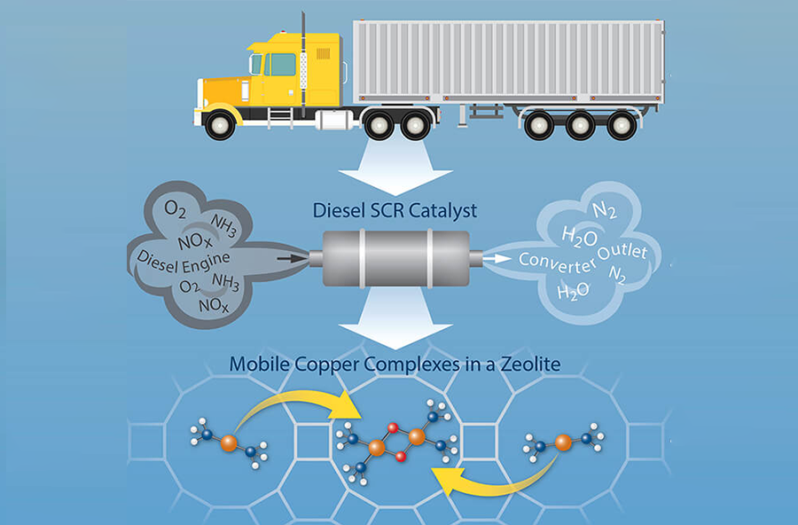 Researchers Discover Improved Copper-Zeolite Catalyst Designs for ...