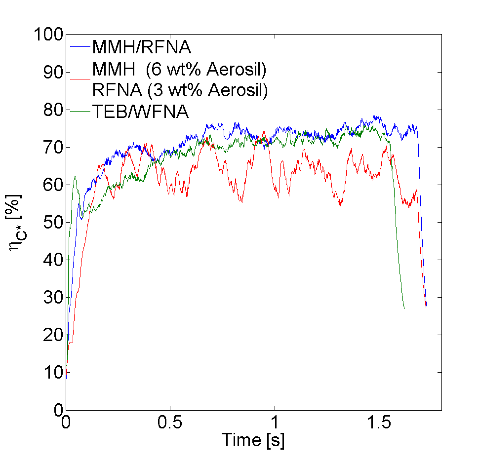 Ignition delay of gel and neat propellants