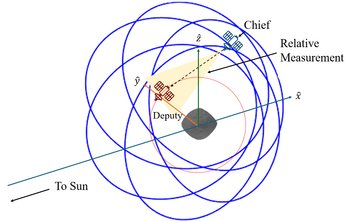 Autonomous Navigation for Asteroid Exploration - Oguri Research Group ...