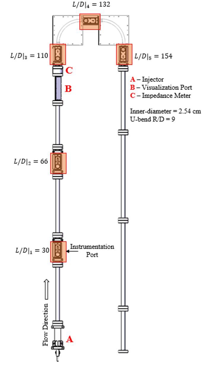 Separate effects of inclination on two-phase flow | PU-NE TRSL