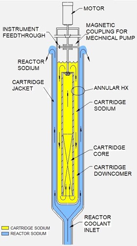 Experimental Study and CFD Design Tool Development for the Cartridge ...