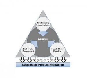 Integrated Sustainable Lifecycle Design: A Review - Convergence Design ...