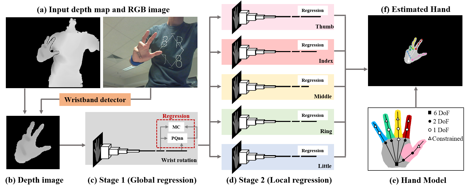 DeepHand: Robust Hand Pose Estimation by Completing a Matrix Imputed ... DeepHand: Robust Hand Pose Estimation by Completing a Matrix Imputed ...