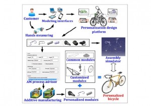 Product personalization enabled by assembly architecture and cyber ...