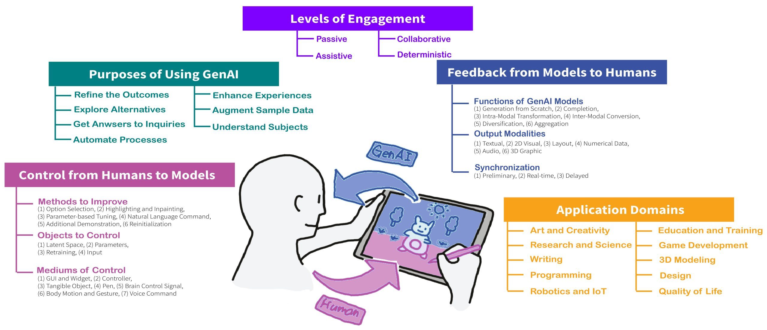 An HCI-Centric Survey and Taxonomy of Human-Generative-AI Interactions ...