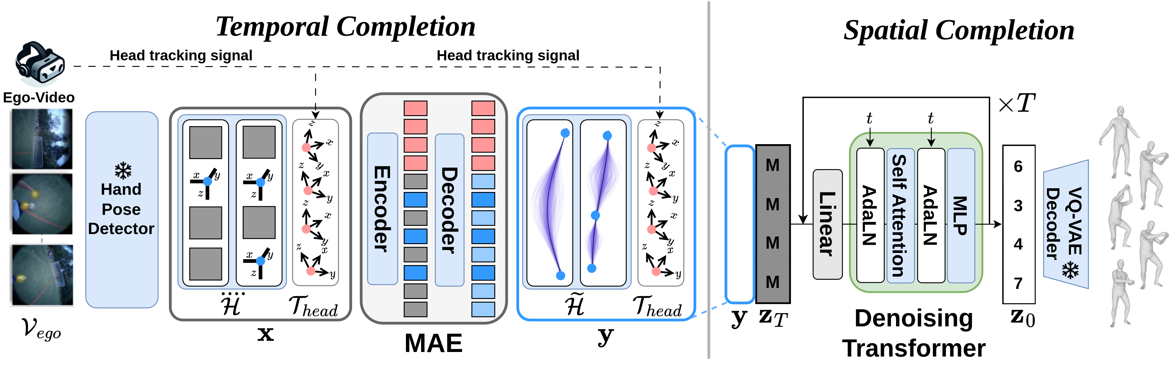 Estimating Ego-Body Pose from Doubly Sparse Egocentric Video Data ...