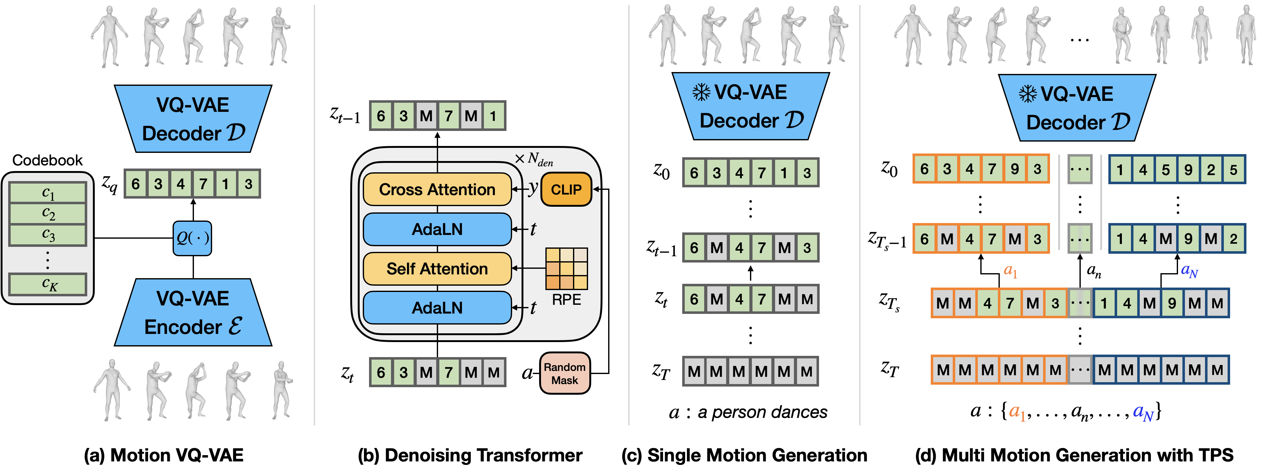 M2D2M: Multi-Motion Generation from Text with Discrete Diffusion Models - Convergence Design Lab ...