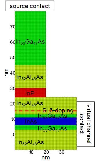 Ultra-Scaled FETs- HEMTs\\ The Nanoelectronic Modeling Group \\ Purdue ...