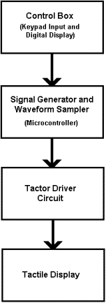 H I R L - NASA Student Flight Program 2000