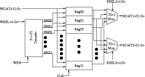 Tutorial and Register File
