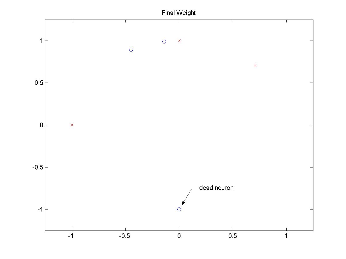 Winner Takes All ("WTA") & Hopfield Network Algorithm Demonstrations